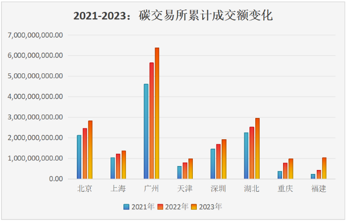 2023碳交易量持续增长 2024 CCER重启提供新机遇