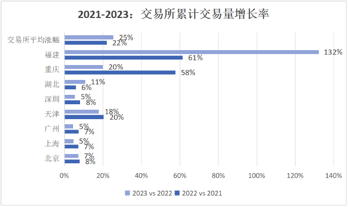 2023碳交易量持续增长 2024 CCER重启提供新机遇