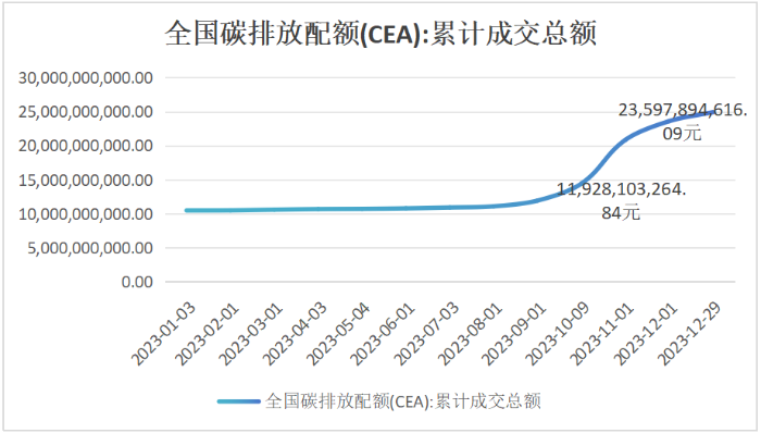 2023碳交易量持续增长 2024 CCER重启提供新机遇