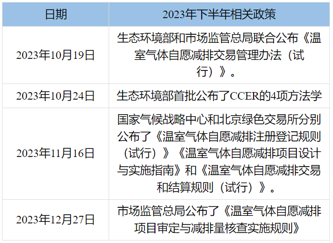 2023碳交易量持续增长 2024 CCER重启提供新机遇